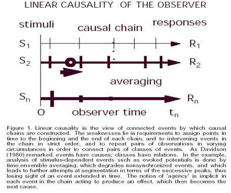 (b) Circular Causality